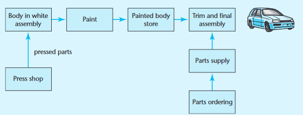 Solved "The car assembly plant follows a simple sequence of | Chegg.com