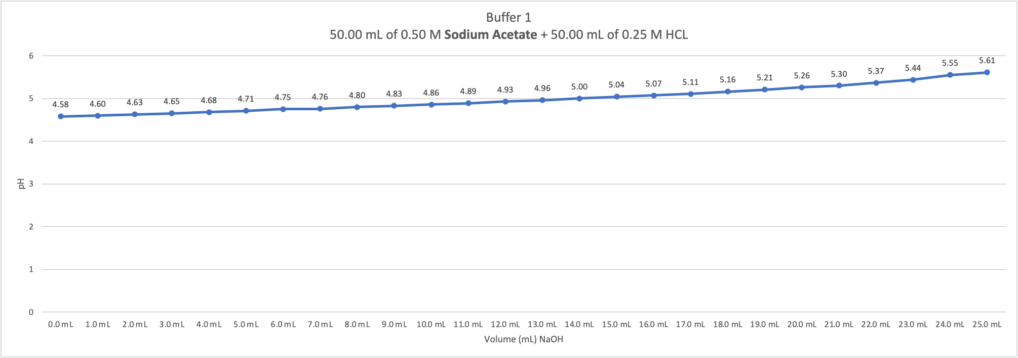 Need help in answering question after creating graph | Chegg.com