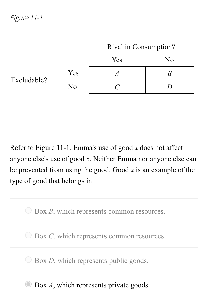 Solved Figure 11-1 Rival in Consumption? Yes No Yes A B | Chegg.com