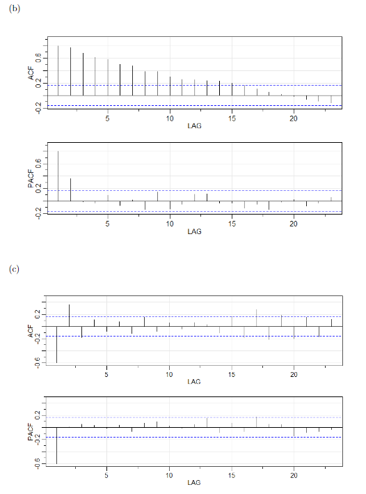Given the following ACF and PACF plots, determine | Chegg.com