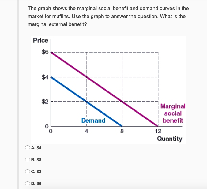 Solved The graph shows the marginal social benefit and | Chegg.com