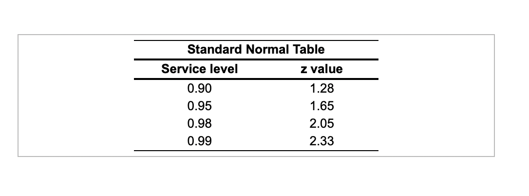 Solved Click the icon to view the table for the z-values for | Chegg.com