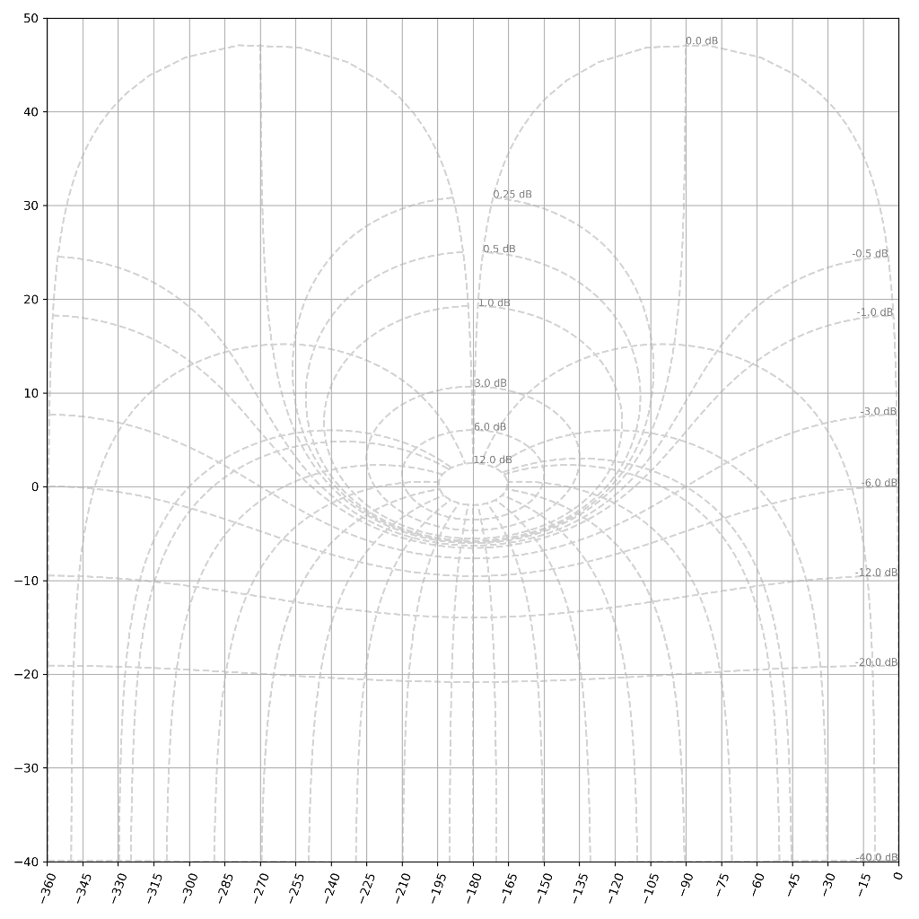 Draw the Nichols chart of the following open-loop | Chegg.com
