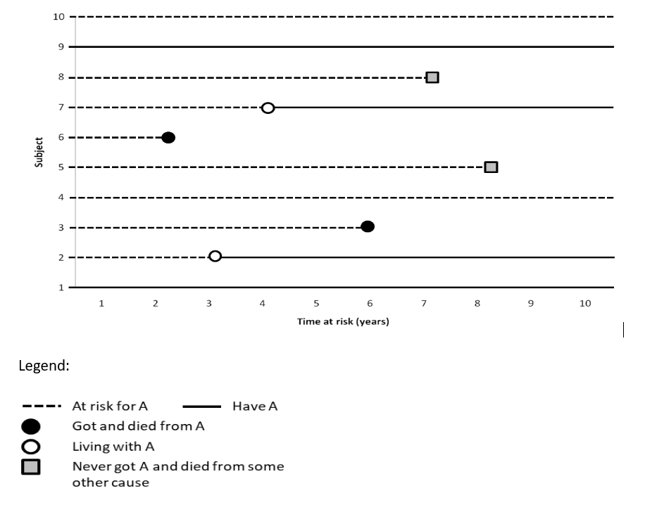 Solved a) What is the cumulative incidence of disease A? b) | Chegg.com