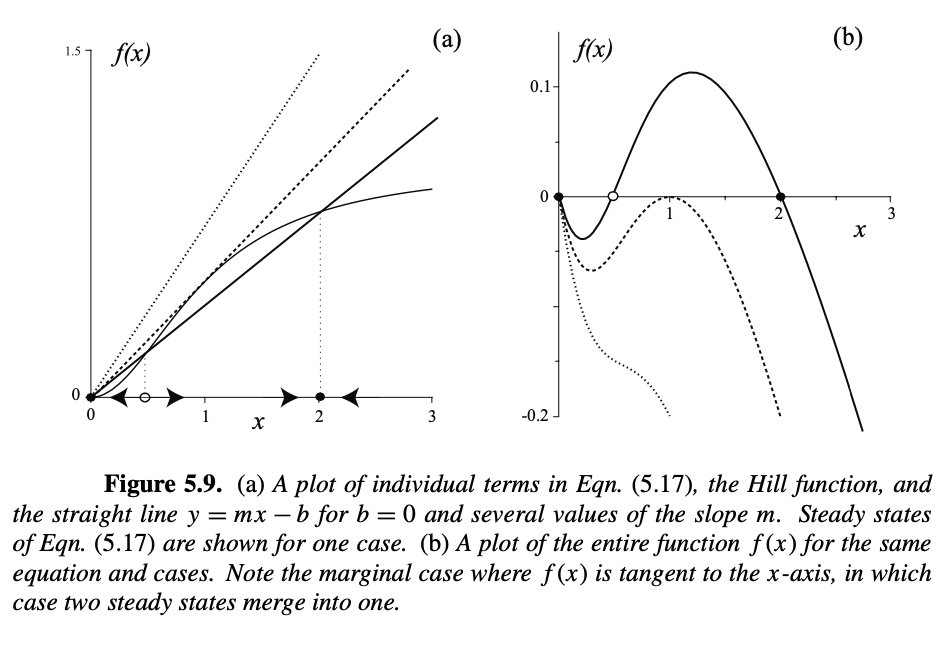 Solved Consider the bifurcation depicted in Fig. 5.9 for | Chegg.com