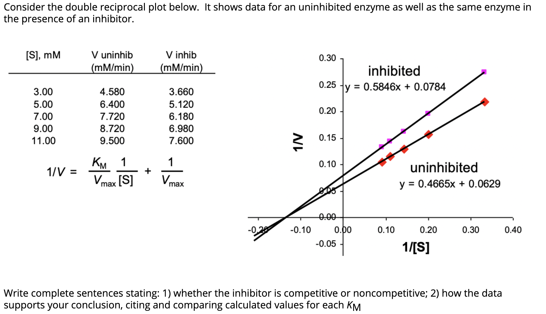 Solved Consider the double reciprocal plot below. It shows | Chegg.com