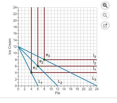Solved 24 22- 20- 18- 16- 14- Ice Cream 12- 8 10 e3 3 8-1 e2 | Chegg.com