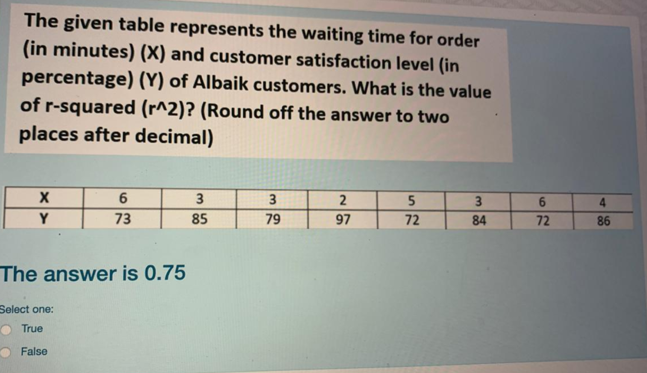 Solved The given table represents the waiting time for order | Chegg.com