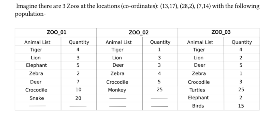 Solved Header file: #ifndef ZOO_H_INCLUDED #define | Chegg.com