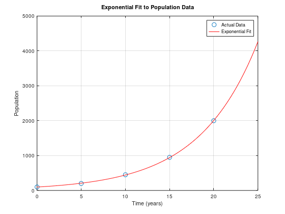 Solved Exponential Fit to Population Data | Chegg.com