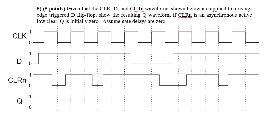 Solved 5) (5 points) Given that the CLK, D, and CLRn | Chegg.com