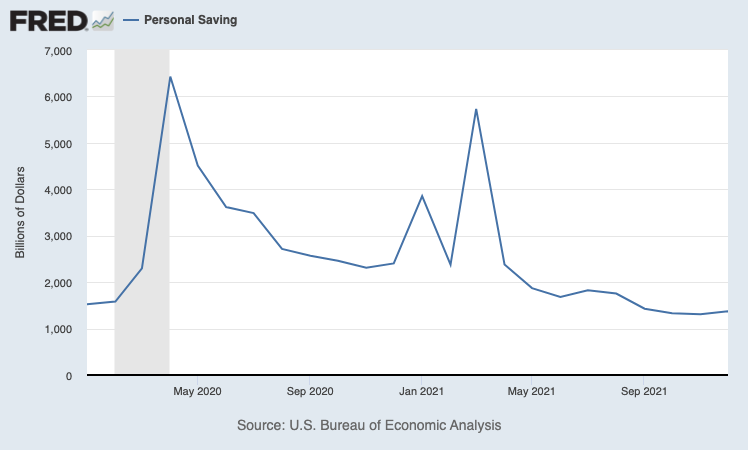 Solved se the following graph that shows Personal Savings to | Chegg.com