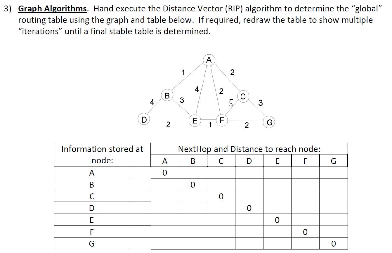 Solved 3) Graph Algorithms. Hand execute the Distance Vector | Chegg.com