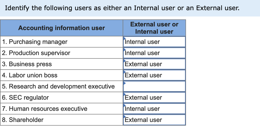 Solved Identify the following users as either an Internal | Chegg.com Solved Identify the following users as either an Internal | Chegg.com