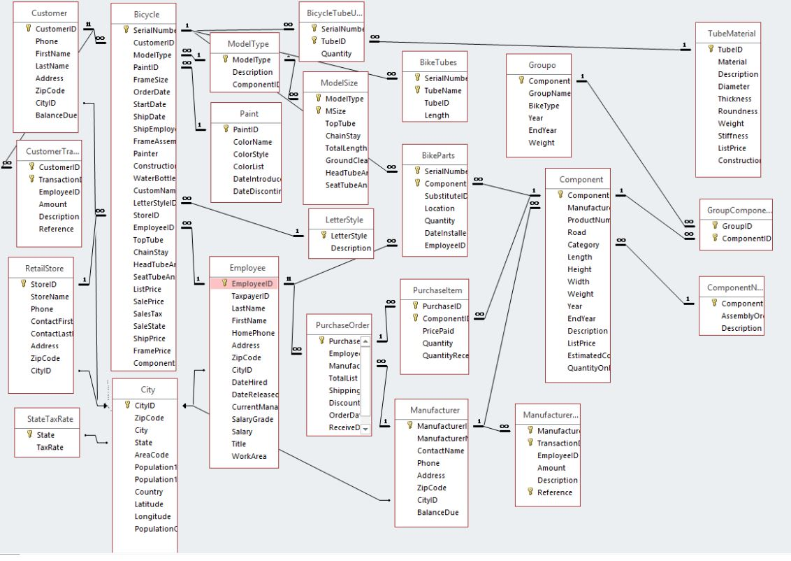 Solved Which California bike shop helped sell the most bikes | Chegg.com
