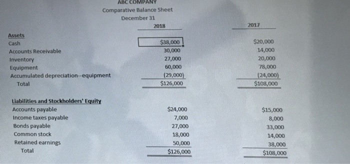 Solved ABC COMPANY Comparative Balance Sheet December 31 | Chegg.com