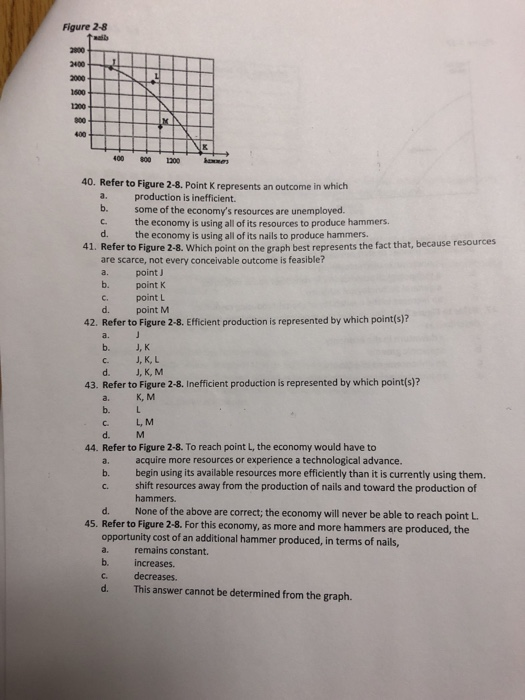 Solved Figure 2-8 2400 2000 1600 เว00 400 400 900 10 es 40. | Chegg.com
