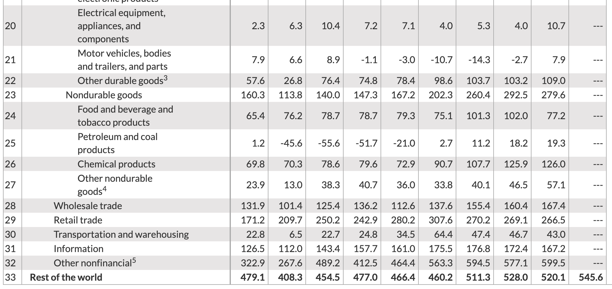 Solved 1. Based on the most-recent figures, which of the | Chegg.com