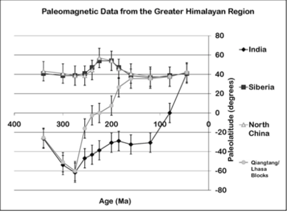 Paleomagnetic Data from the Greater Himalayan Region | Chegg.com