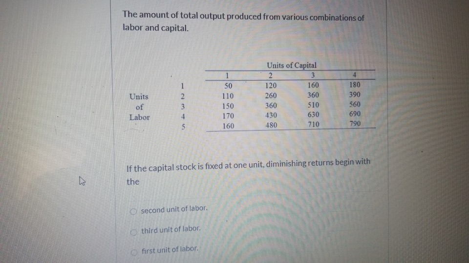 Solved The amount of total output produced from various | Chegg.com