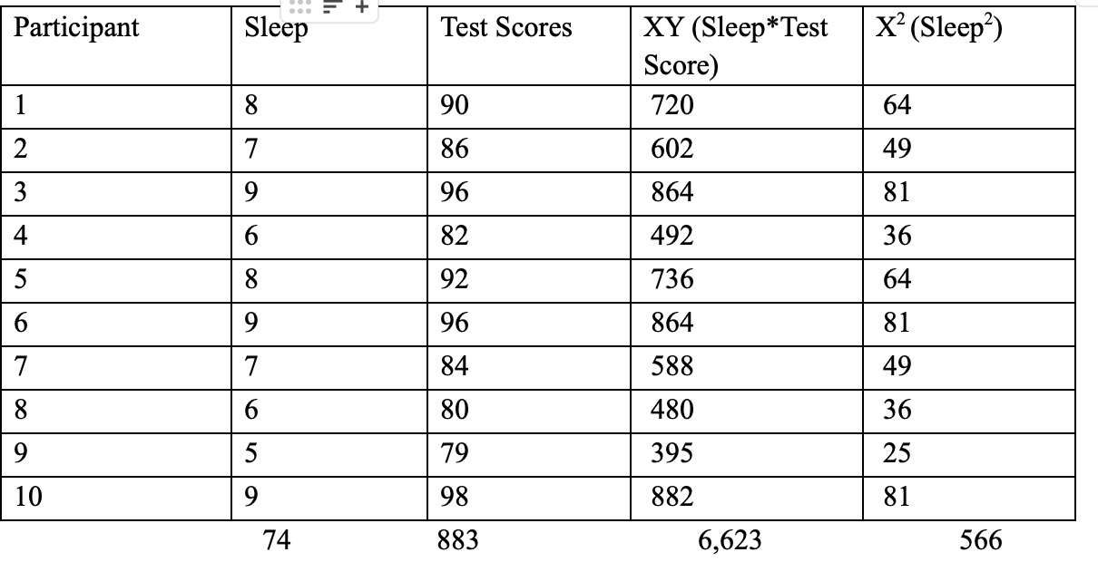 Solved Paula wants to know how much variability in test | Chegg.com