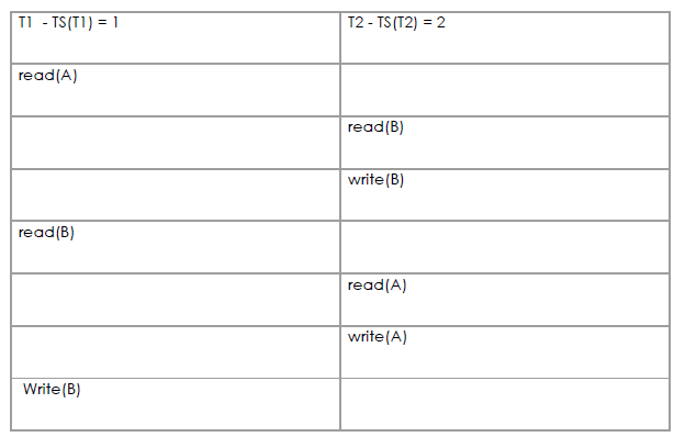 Solved Here is a schedule for two transactions. Determine | Chegg.com
