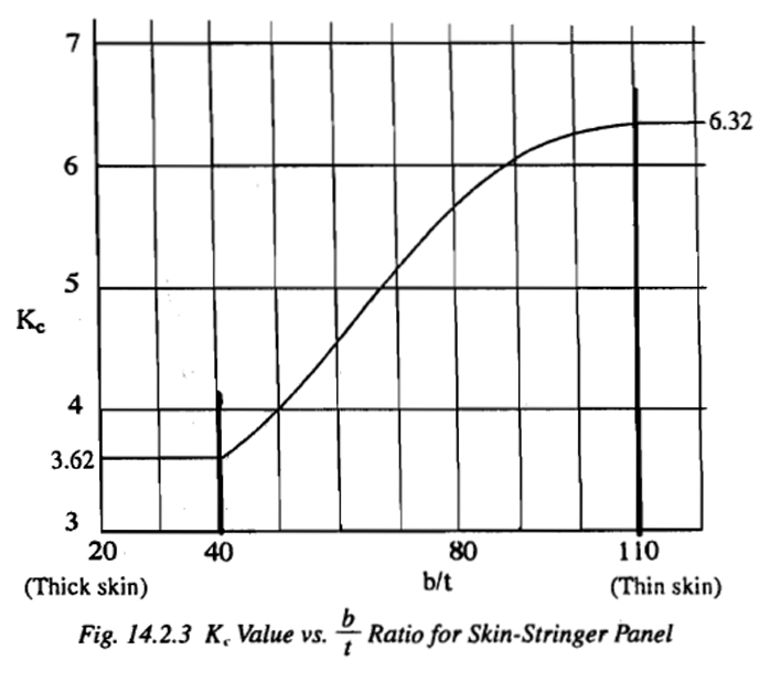 Solved 2. Consider the wing skin-stringer panel shown below. | Chegg.com