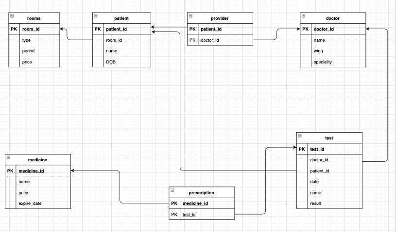 Solved name patient id period type DOB room id price | Chegg.com