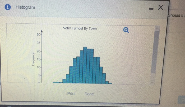 Solved The accompanying histogram shows the voter turnout | Chegg.com
