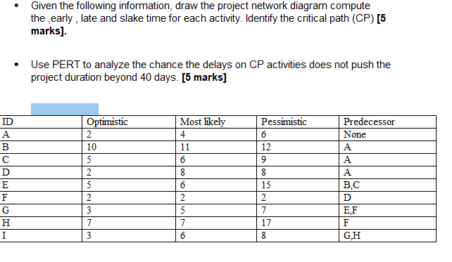 Solved Given the following information, draw the project | Chegg.com