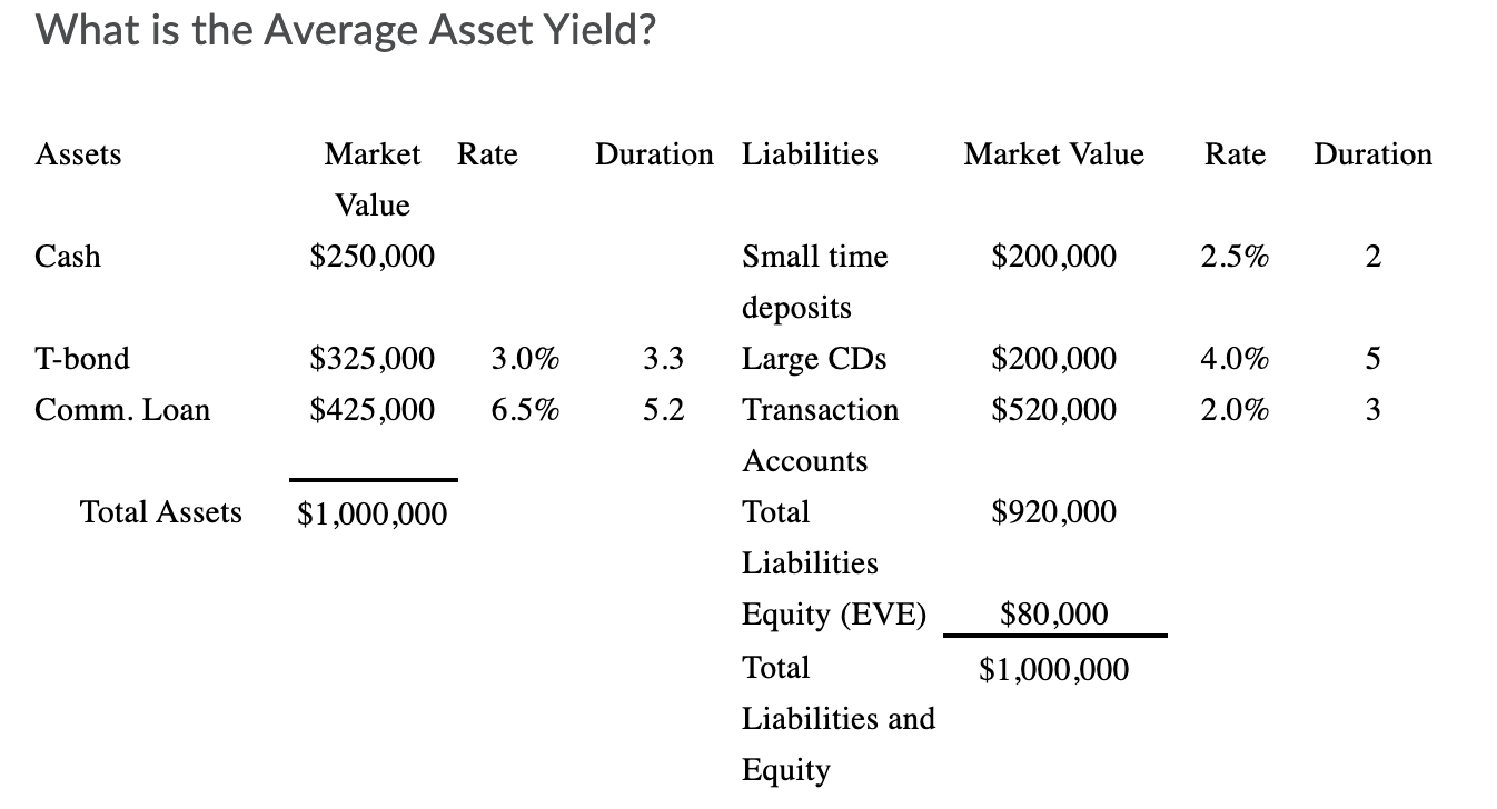 Solved What is the Average Asset Yield? Assets Market Rate | Chegg.com