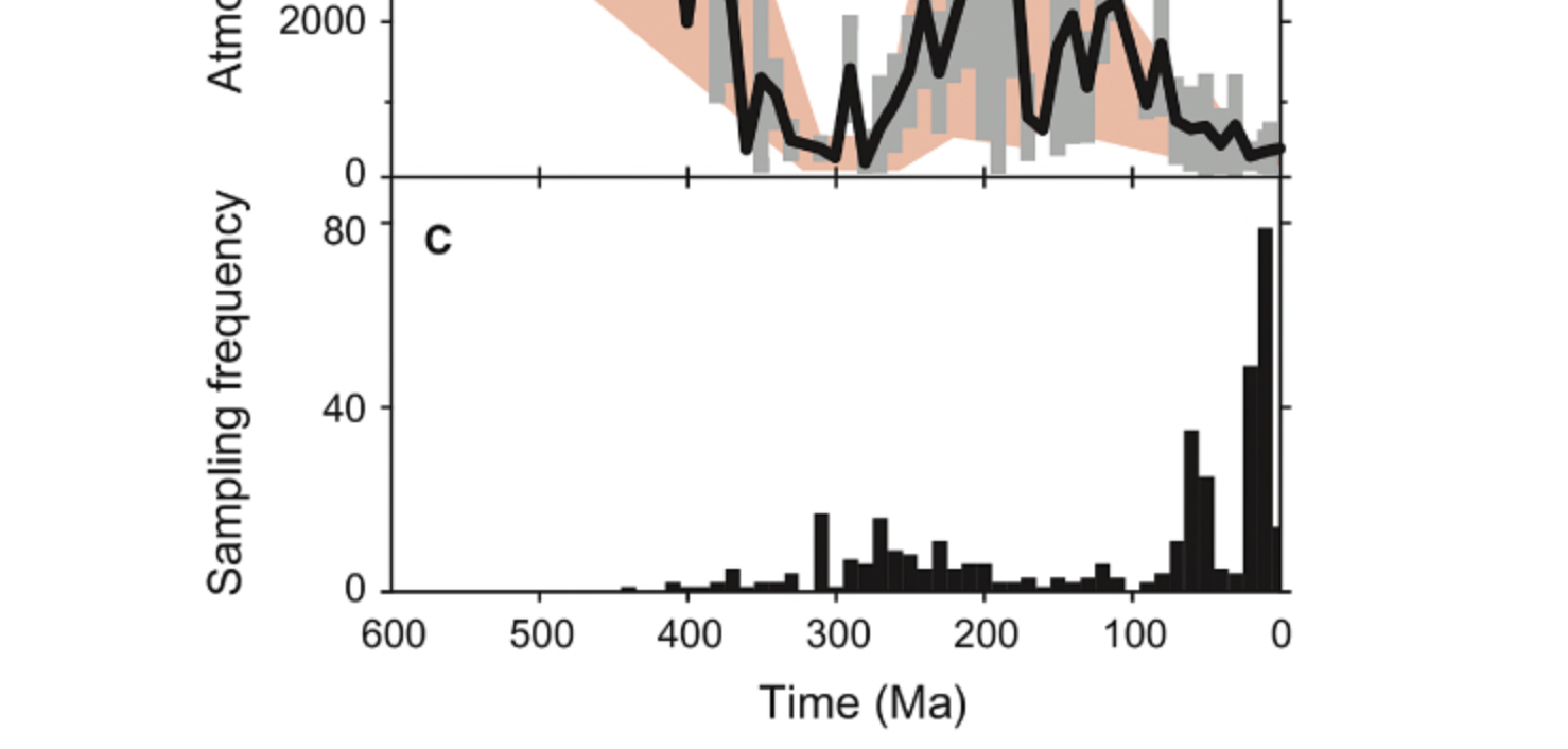 Solved 8000 A GEOCARB III proxies 6000 Atmospheric CO2 (ppm) | Chegg.com