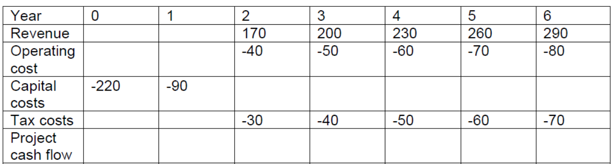 Solved What is meant by the term cash flow? For the table | Chegg.com