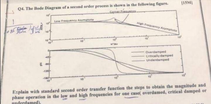 Solved 115M) Q4. The Bode Diagram of a second order process | Chegg.com