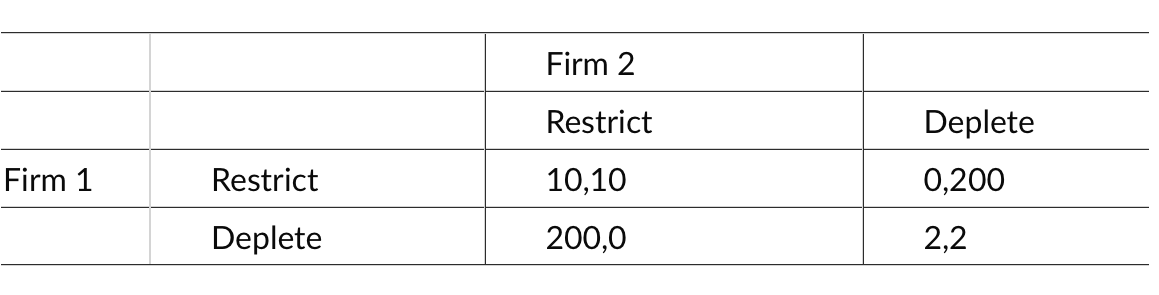 Solved 1. Consider two whaling firms considering whaling | Chegg.com