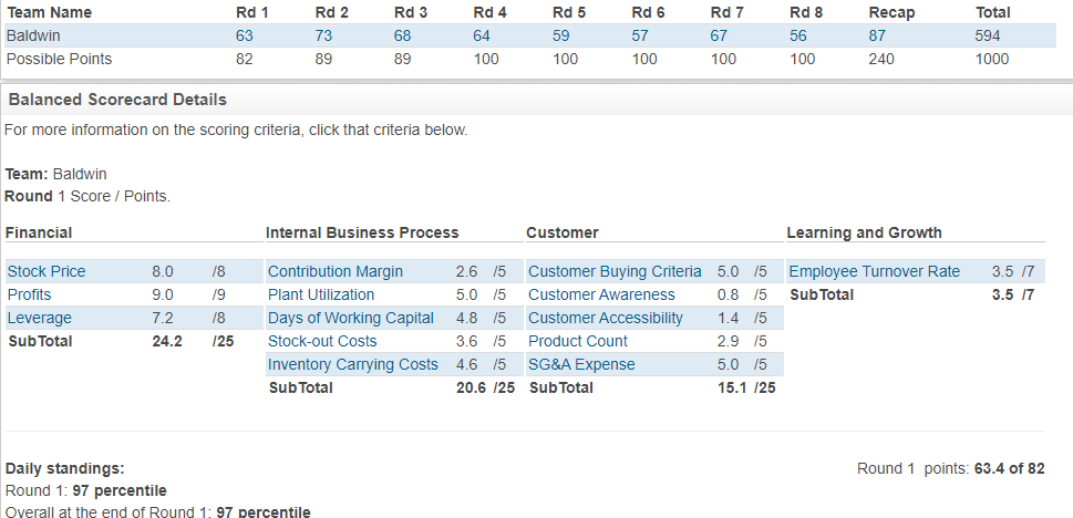 Total Team Name Baldwin Possible Points Rd 1 63 82 Rd | Chegg.com