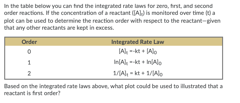 Solved In the table below you can find the integrated rate | Chegg.com