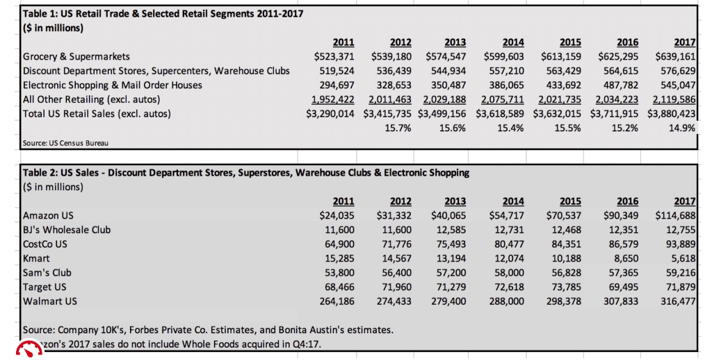 Solved Table 1: US Retail Trade & Selected Retail Segments | Chegg.com