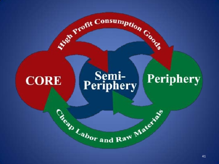 Core Periphery Model Human Geography