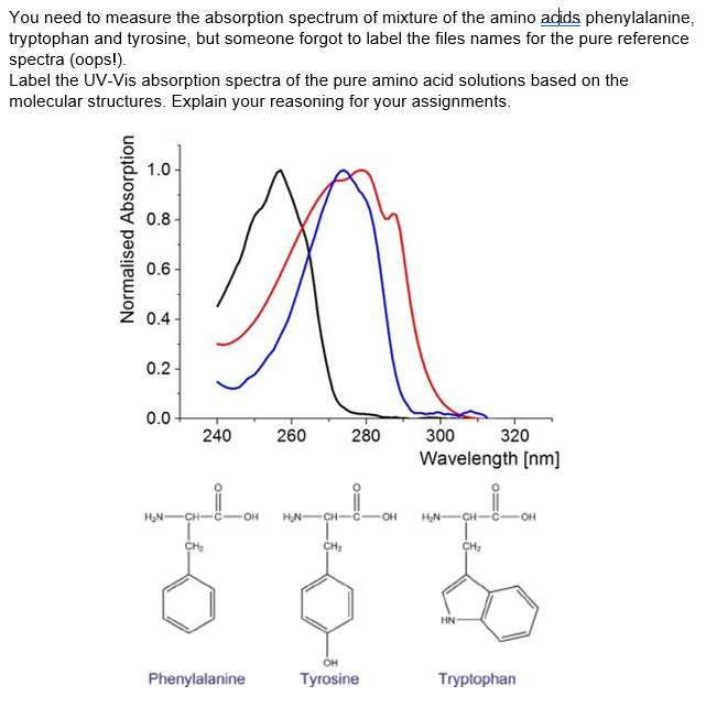 Solved You need to measure the absorption spectrum of | Chegg.com