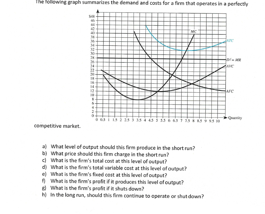 Solved competitive market. a) What level of output should | Chegg.com