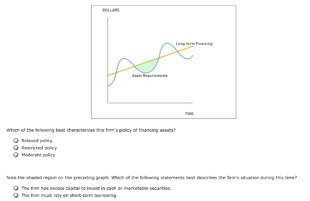 Solved DOLLARS Long-term Financing Asset Requirements TIME | Chegg.com
