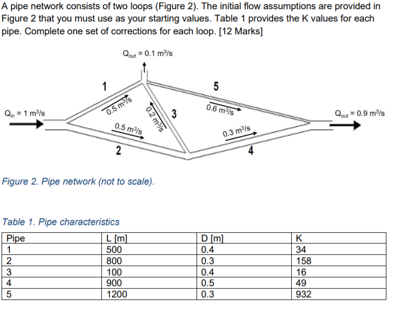 Solved A pipe network consists of two loops (Figure 2). The | Chegg.com