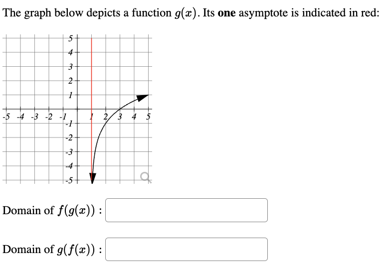 Solved The graph below depicts a function f(x). Its two | Chegg.com