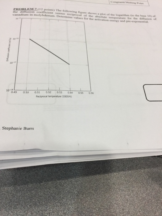 Solved The following figure shows a plot of the logarithm(to | Chegg.com