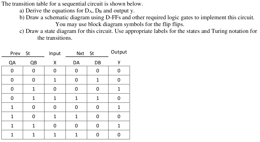 Solved The transition table for a sequential circuit is | Chegg.com
