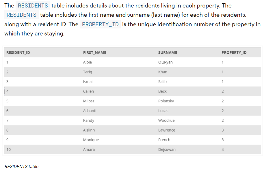 Solved Lab 7-2: StayWell Student Accommodation Tasks Task | Chegg.com
