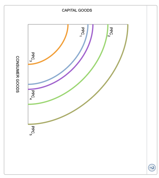 Solved PPC1 shows the current production possibilities curve | Chegg.com
