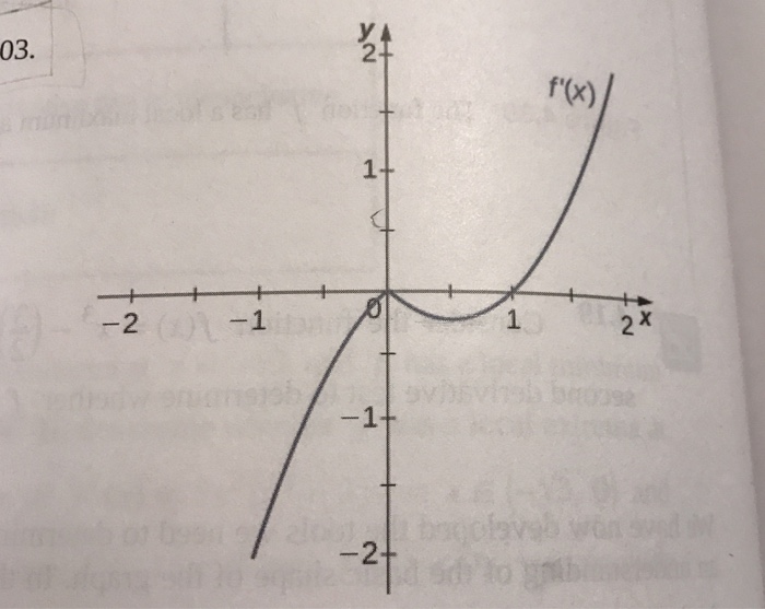 Solved Derivatives and the shape of a Graph Learning out | Chegg.com