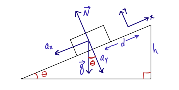 Solved Derive expressions for the x and y components of | Chegg.com